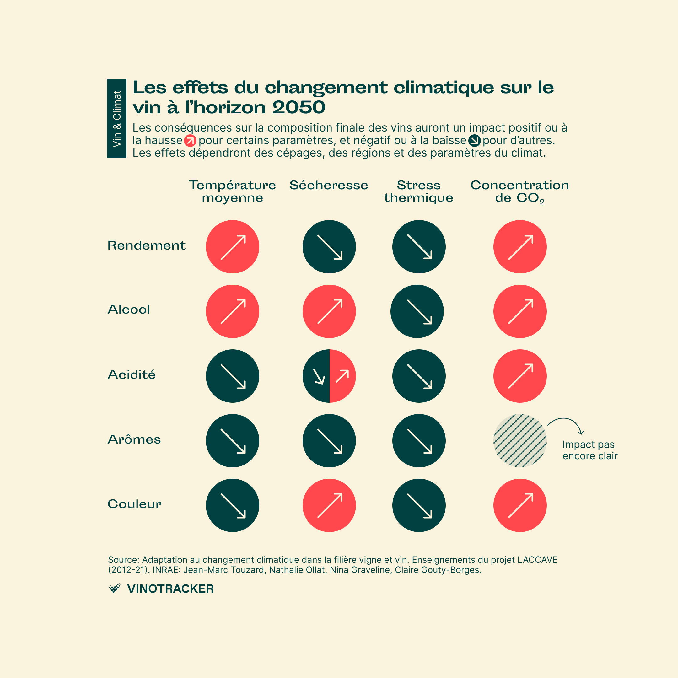 Les effets du changement climatique sur le vin à horizon 2050 | Vinotracker